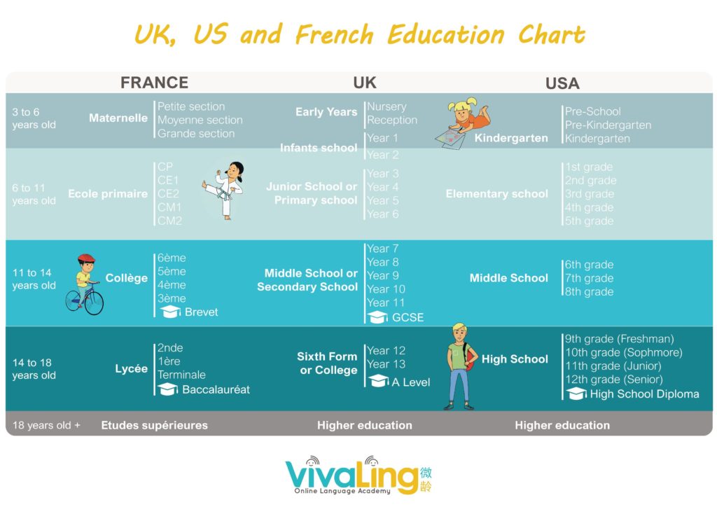 Educational differences in the USA and Great Britain