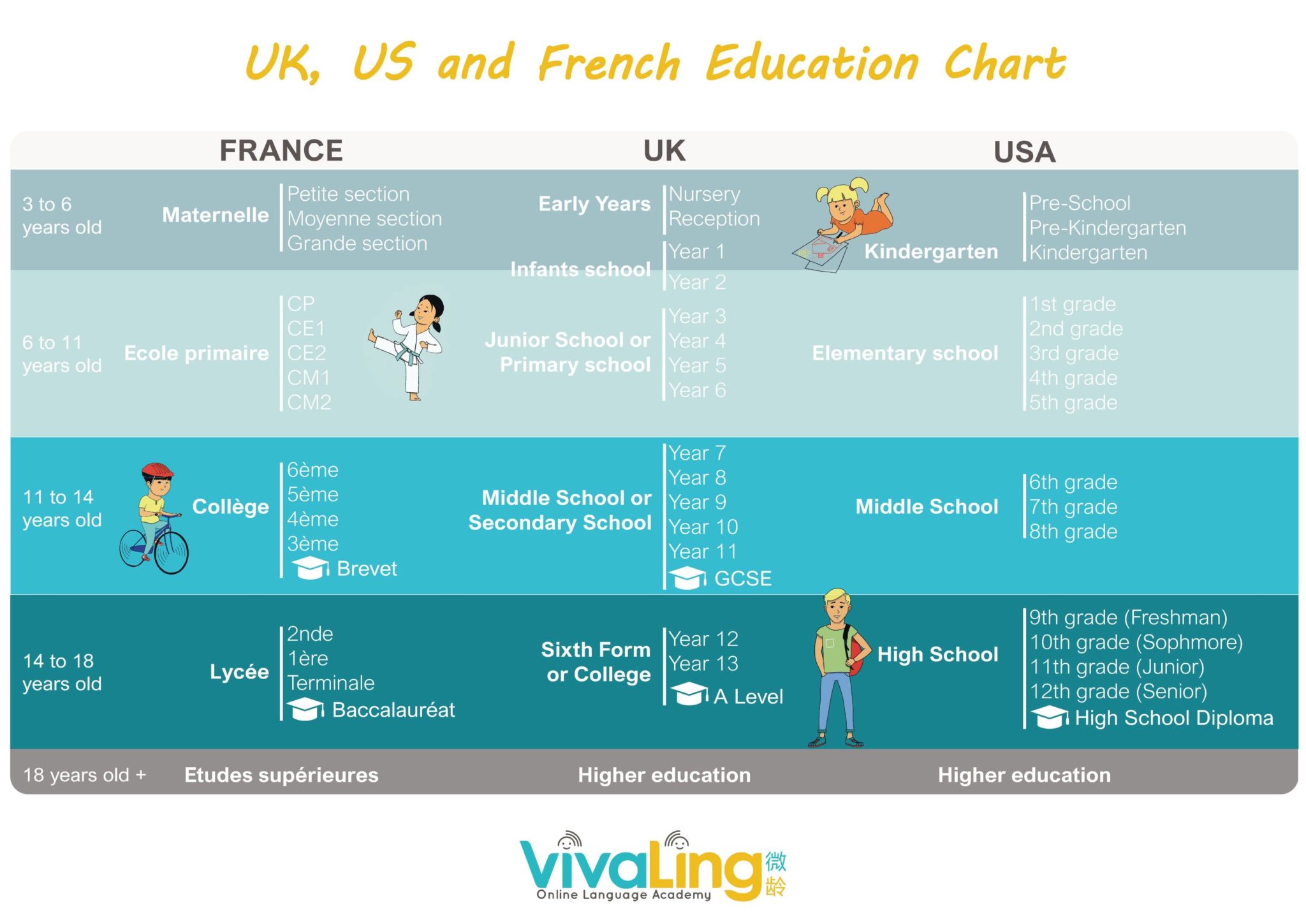 Educational differences in the USA and Great Britain