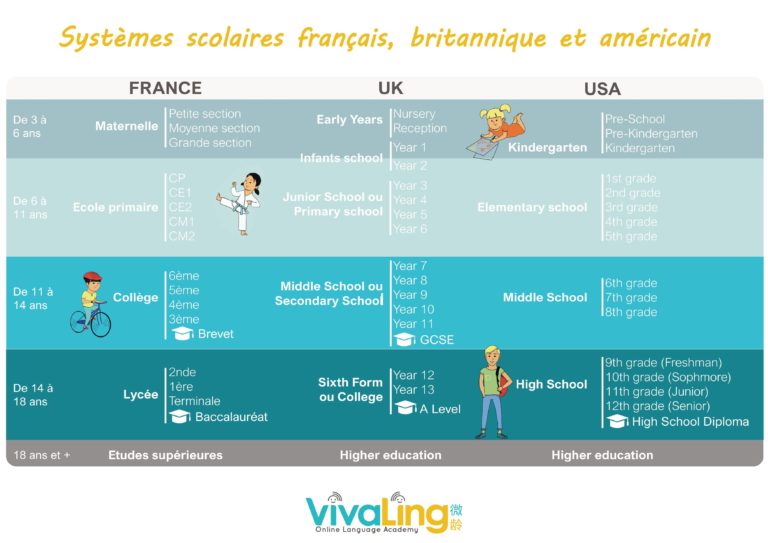 Les différences de scolarité aux USA et en Grande-Bretagne